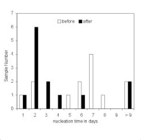 Distribution Of The Nucleation Time In Days Before And After Freezing