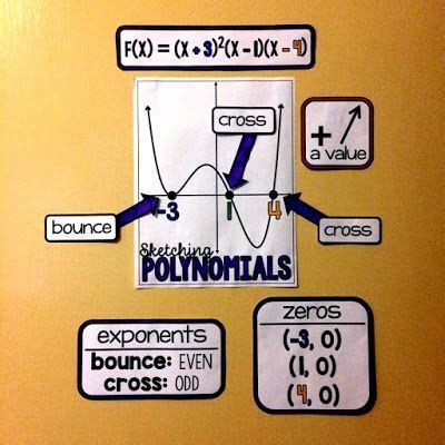 Teaching Polynomial Sketching High School Math Word Wall Math Word Walls Polynomials