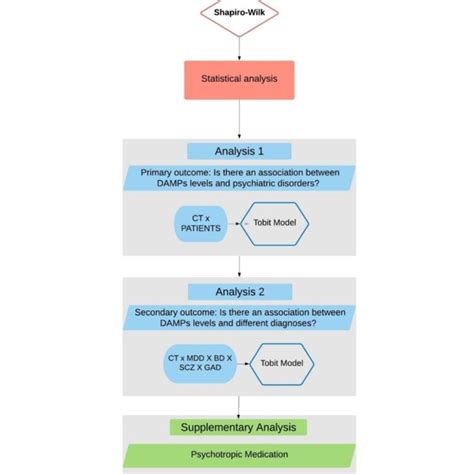 Flowchart Of The Stepwise Statistical Analysis Performed Ct Control
