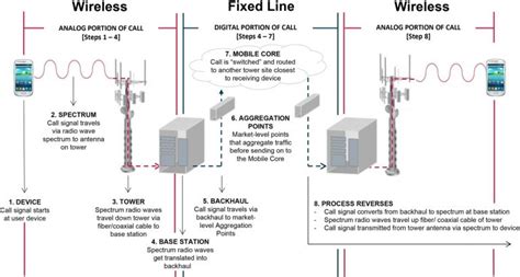 Backhaul Networks Wired Vs Wireless Fiber Vs Ethernet Dgtl Infra