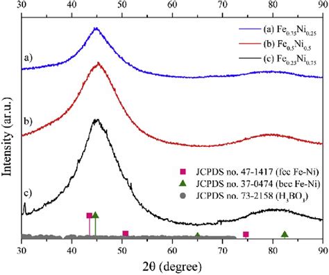 xrd patterns of a fe 0⋅75 ni 0 25 b fe 0⋅5 ni 0 5 and c fe 0⋅25