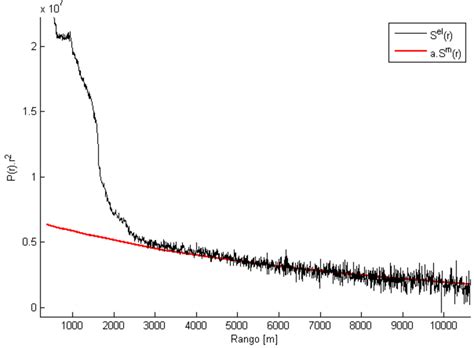 elastic lidar signal black line and pure molecular lidar signal red