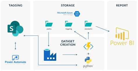 Creating An Advanced Sharepoint Indexer To Maintain An Organised Common