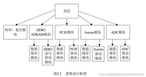 基于zynq的pcie高速数据采集卡的设计（二）总体设计与上位机 数据采集卡上位机 csdn博客