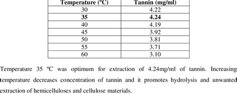 Effect Of Temperature On Tannin Extraction Download Scientific Diagram