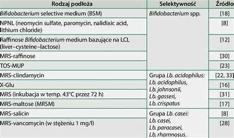 Examples Of Selective Media For Enumeration Of Probiotic Bacteria