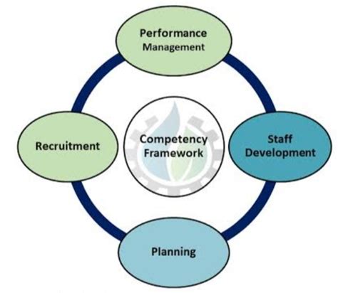 Competency Management Framework