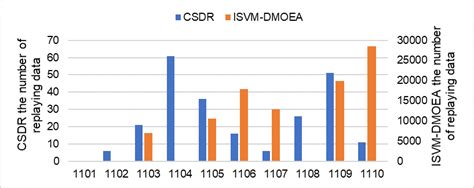 the number of replaying data comparison between csdr and isvm dmoea