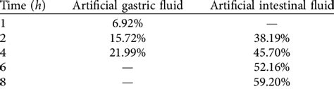 Cumulative Dissolution Rate Of Soluble Arsenic From Re Algar In Download Scientific Diagram