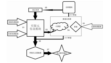 Flexible Finite Element Automatic Analytical Method Based On Sense Data