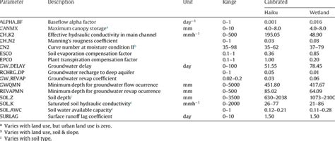 Optimized Parameter Values For The Haiku And The Wetland Sub Watersheds