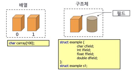Data Structure 3 배열 구조체 Array And Structure Carefree Life