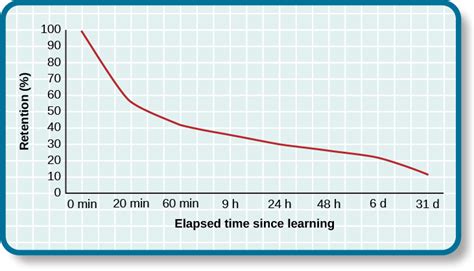 forgetting introduction to psychology [lumen openstax]