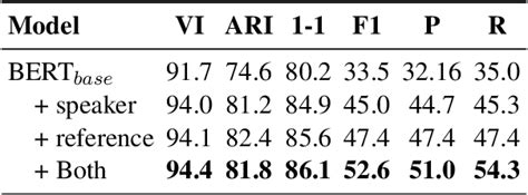 Table 2 From Structural Modeling For Dialogue Disentanglement