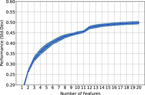 Sequential Forward Floating Selection Linear Regression With Top 20