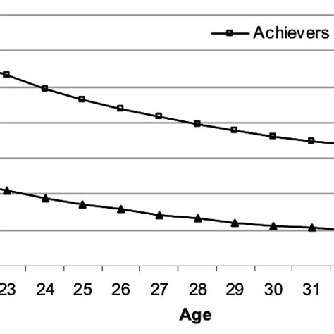 Average Number Of Acts Of Intercourse In Window 4 1 By Age Download Scientific Diagram