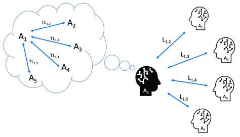 real social networks and the cognitive representation needed for an