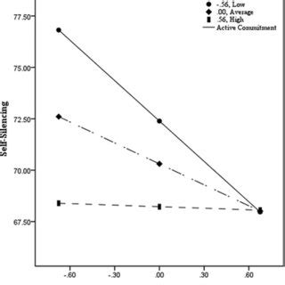 Interaction Between Sexual Objectification Experiences And Active Download Scientific Diagram