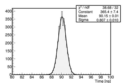 time offset distribution of a single measurement between the test fiber