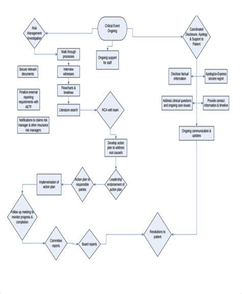Event Flow Chart Template