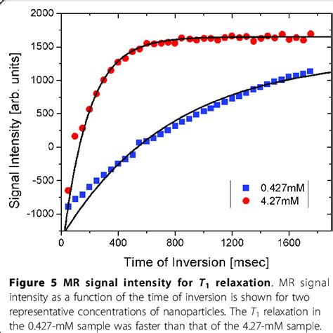 Shows The Plot For Two Different Samples Of Nanoparticles With Download Scientific Diagram