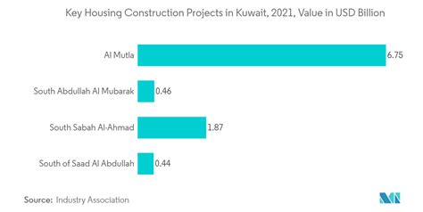 Kuwait Construction Market Research And Analysis