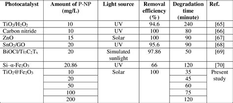 Table 2 From Synthesis Of Tio2 Fe2o3 Nanocomposites As Effective Photocatalyst For Degradation