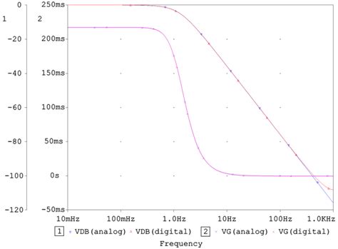 Frequency Response And Group Delay Of Bessel Second Order Lpf Appended