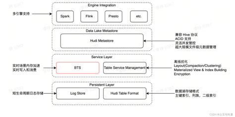 数据湖存储解决方案之hudi 数据湖 hudi csdn博客