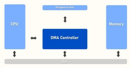 What Is Direct Memory Access Benefits Use Cases