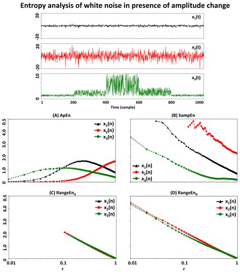 Entropy Free Full Text Range Entropy A Bridge Between Signal Complexity And Self Similarity