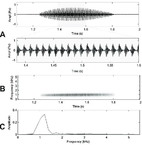 oscillogram with detail in some pulses a spectrogram b and power