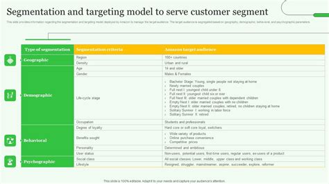 Segmentation Targeting Model Serve Exploring Amazons Global Business