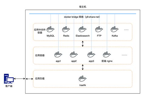 Docker Compose 中间件安装 有生云文档