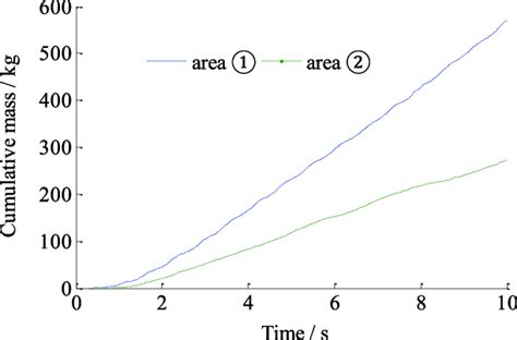 Variation Of Coal Mass In Different Areas Download Scientific Diagram