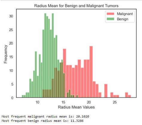 bagus murdyantoro on linkedin statistical analysis of breast cancer