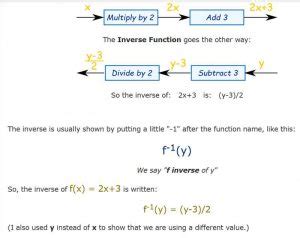 Inverse Function Formula