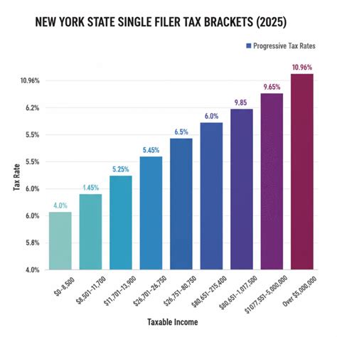 New York Income Tax Calculator Calculate New York Taxes