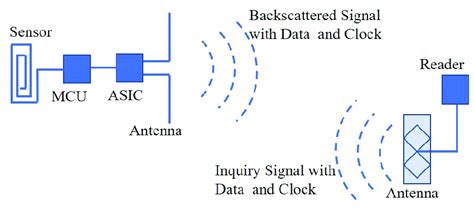Fundamental Of An Ultra High Frequency UHF RFID Sensor System Download Scientific Diagram