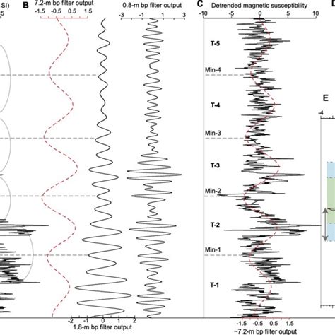 Detail Of The Lower Toarcian Showing Astronomical Calibration Of The Download Scientific