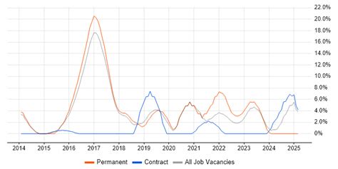 Git Jobs In Hereford Co Occurring Skills And Salary Benchmarking It Jobs Watch