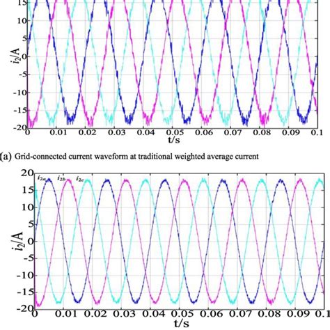 Grid Connected Current Waveform At Lg 2 Mh A Grid Connected Current Download Scientific
