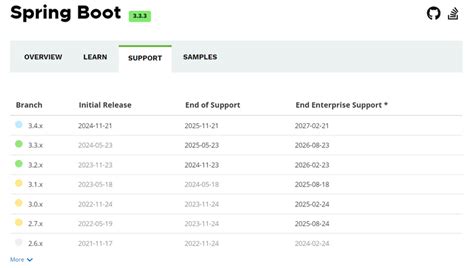 Upgrading The Spring Boot Version From 2711 To 310 By Sinem