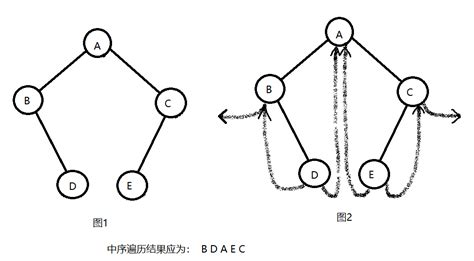 数据结构(七):线索二叉树的定义、构造与遍历中序线索二叉树的构造 Csdn博客 数据结构(七):线索二叉树的定义、构造与遍历中序线索二叉树的构造 Csdn博客