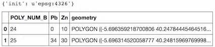 Getting Polygon Areas Using GeoPandas Geographic Information Systems Stack Exchange