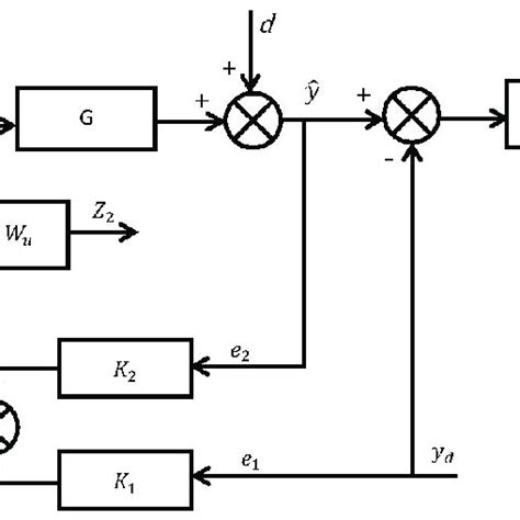 Block Diagram For The Proposed 2 Dof H ∞ Controller Design Download Scientific Diagram