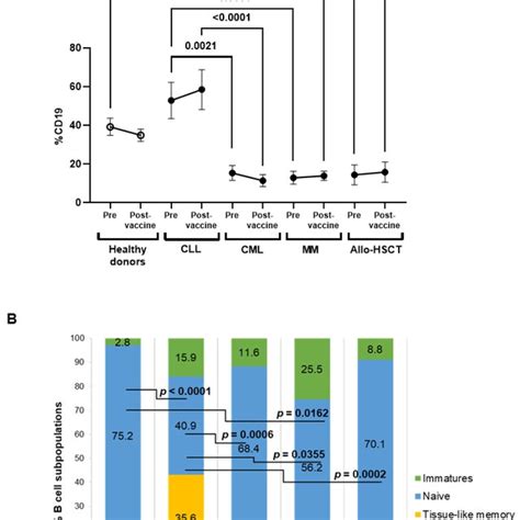 Total Levels And Subpopulations Of B Cells In Pbmcs Of Individuals With