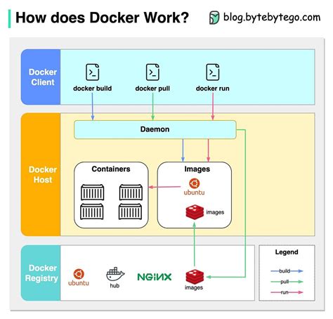 How Does Docker Work Nitish Kumar Medium