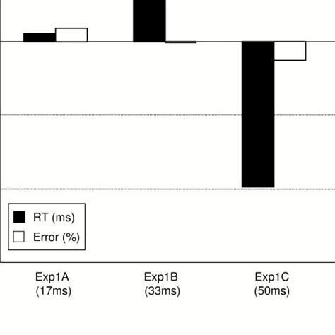 Priming Effects Incompatible Minus Compatible On Reaction Times Download Scientific Diagram