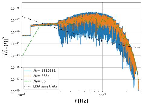 Emri Waveforms In Time And Frequency Domain — Few Fast Emri Waveforms